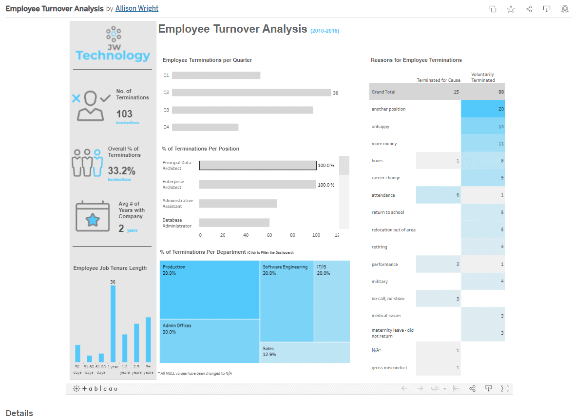 Tableau & Human Resources: 7 Things You SHOULD Know!